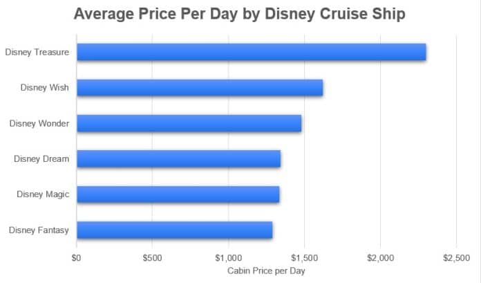 How Much Does a Disney Cruise Cost? (2024 Average Price)