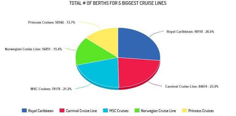 Top 5 Cruise Lines by Number of Total Berths: Now and Into the Future